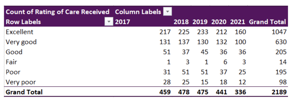 A Beginner’s Guide to PivotTables — Eval Academy
