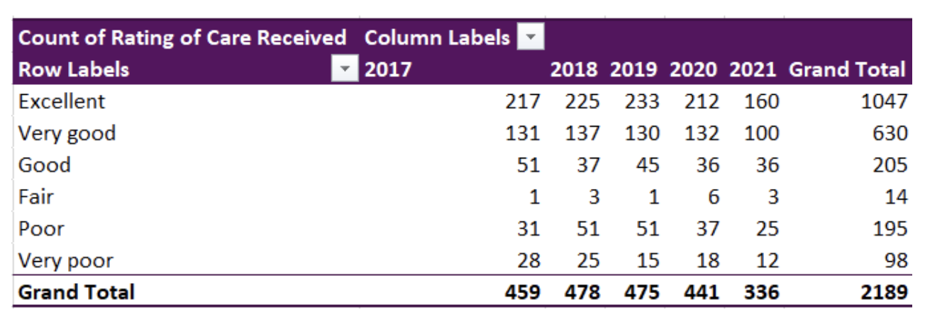 A Beginner’s Guide to PivotTables — Eval Academy