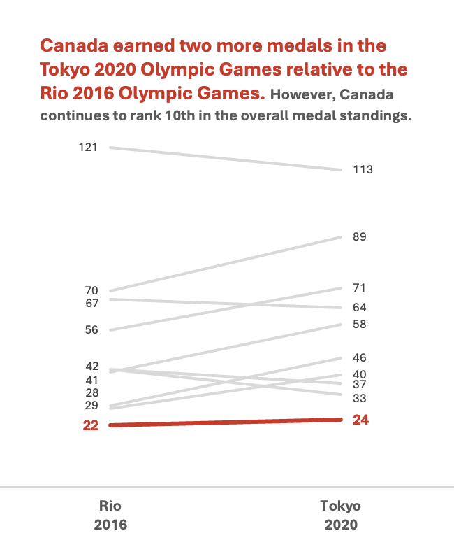 Data Visualization Applications: Slope Charts — Eval Academy