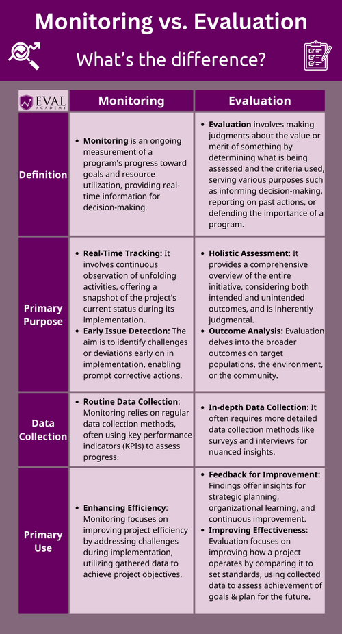 New Infographic: Monitoring Vs. Evaluation — Eval Academy