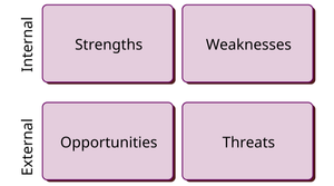 SWOT Analysis: What is it and how do I use it? — Eval Academy