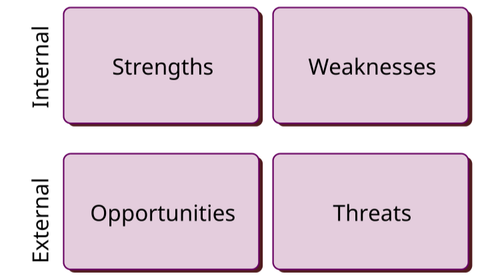 SWOT Analysis: What is it and how do I use it? — Eval Academy