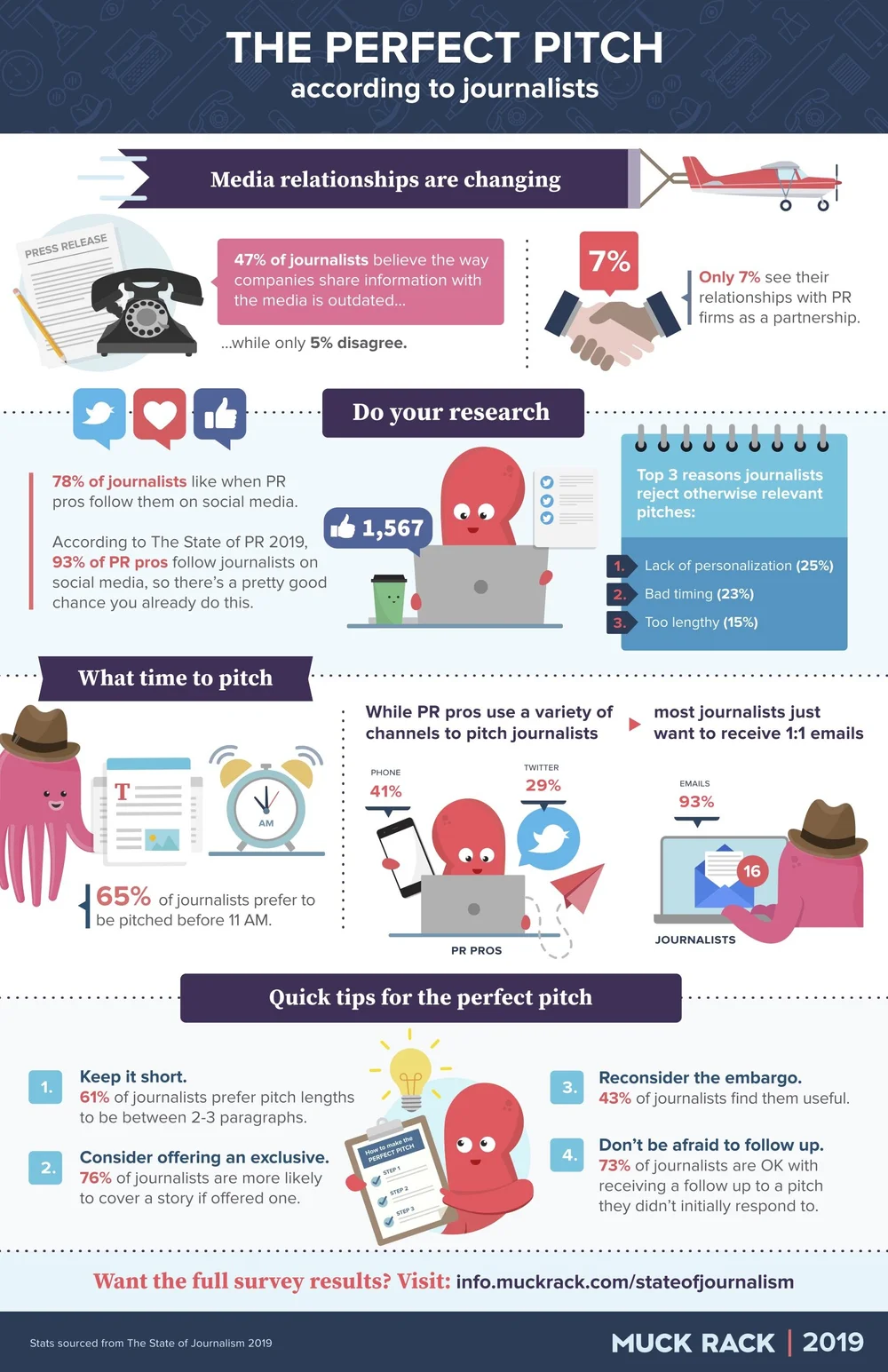When to pitch and other insights from Muck Rack — Sunrise Health ...
