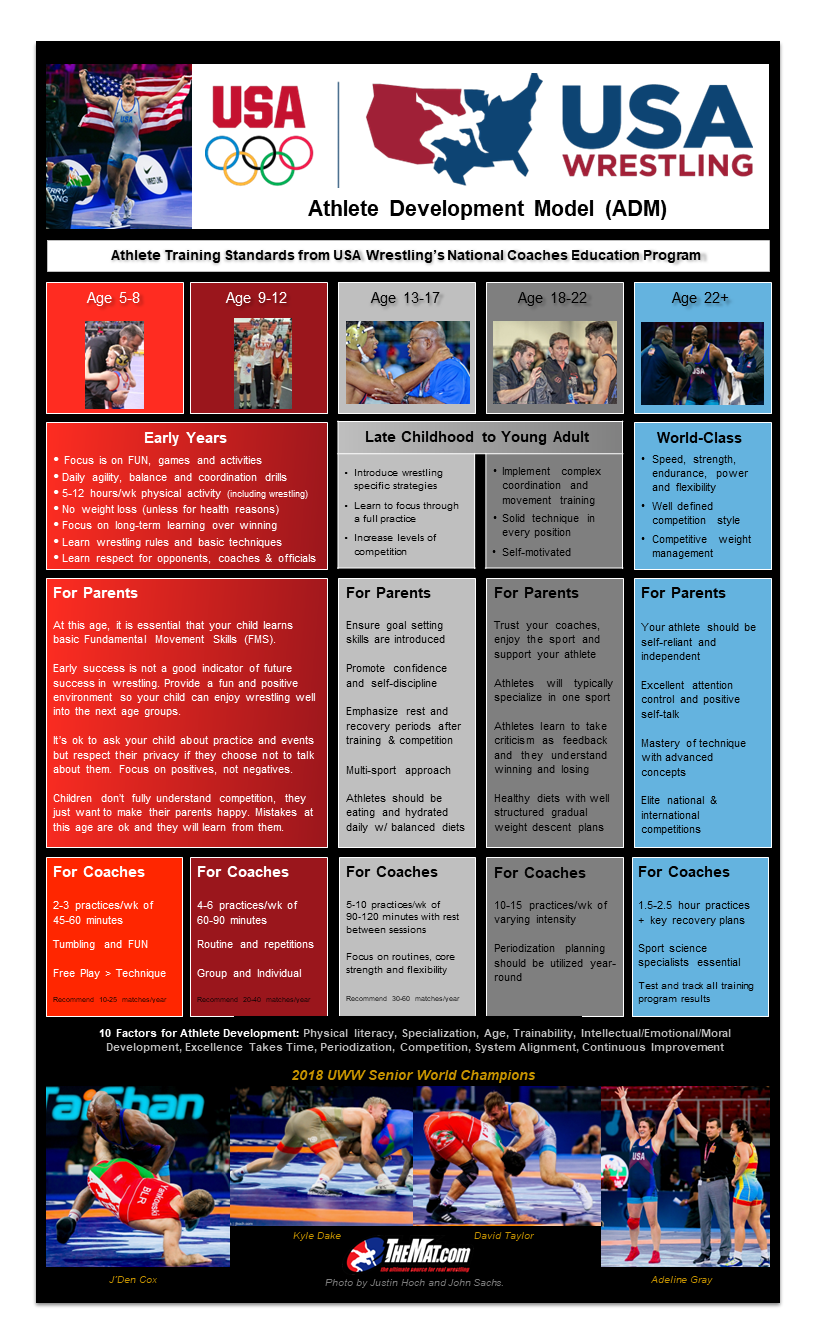 Focus on the USA Athlete Development Model — Academy - BJJ, Self-Defense, Muay Thai, Fitness
