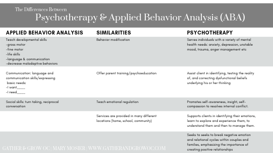 Psychotherapy & Applied Behavior Analysis — Gather & Grow OC