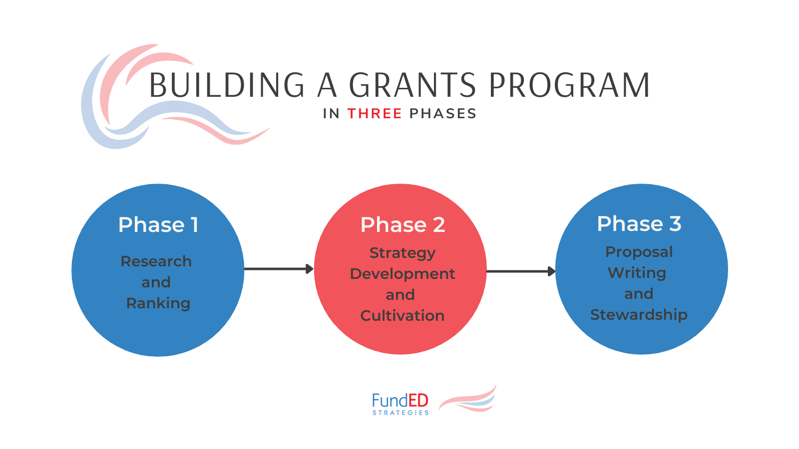 Building a Grants Program: Phase 3 Proposal Writing and Stewardship ...