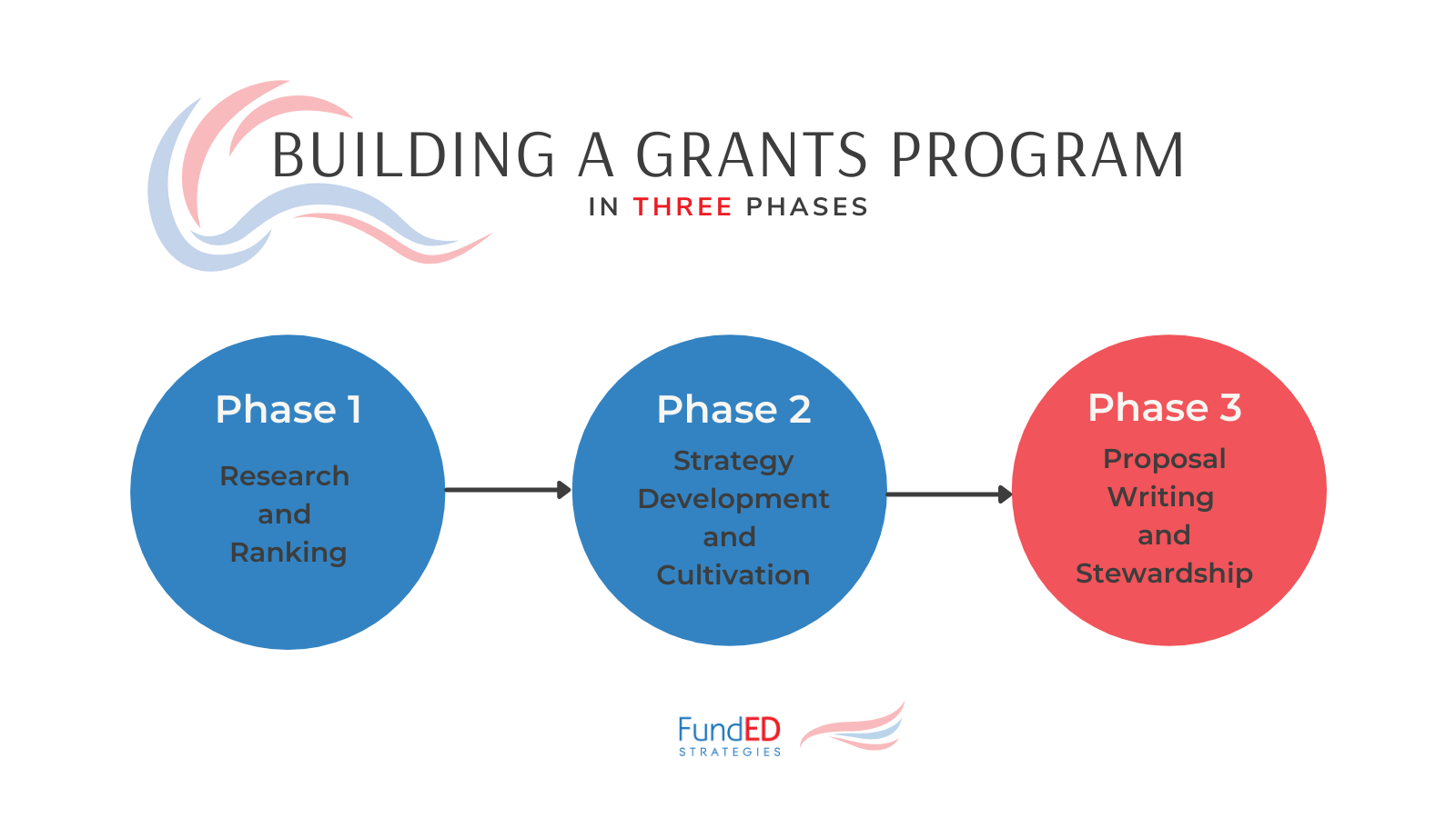 Building a Grants Program: Phase 3 Proposal Writing and Stewardship ...