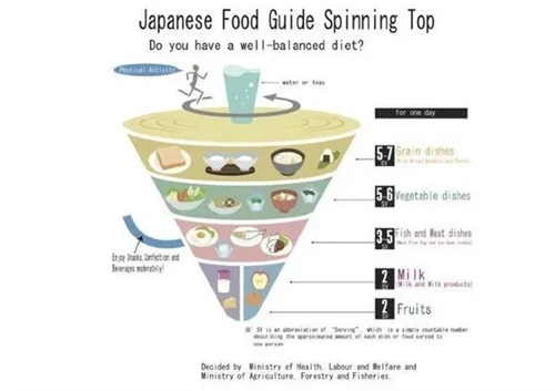 Food Pyramids Across the Globe — The Seasoned Chef