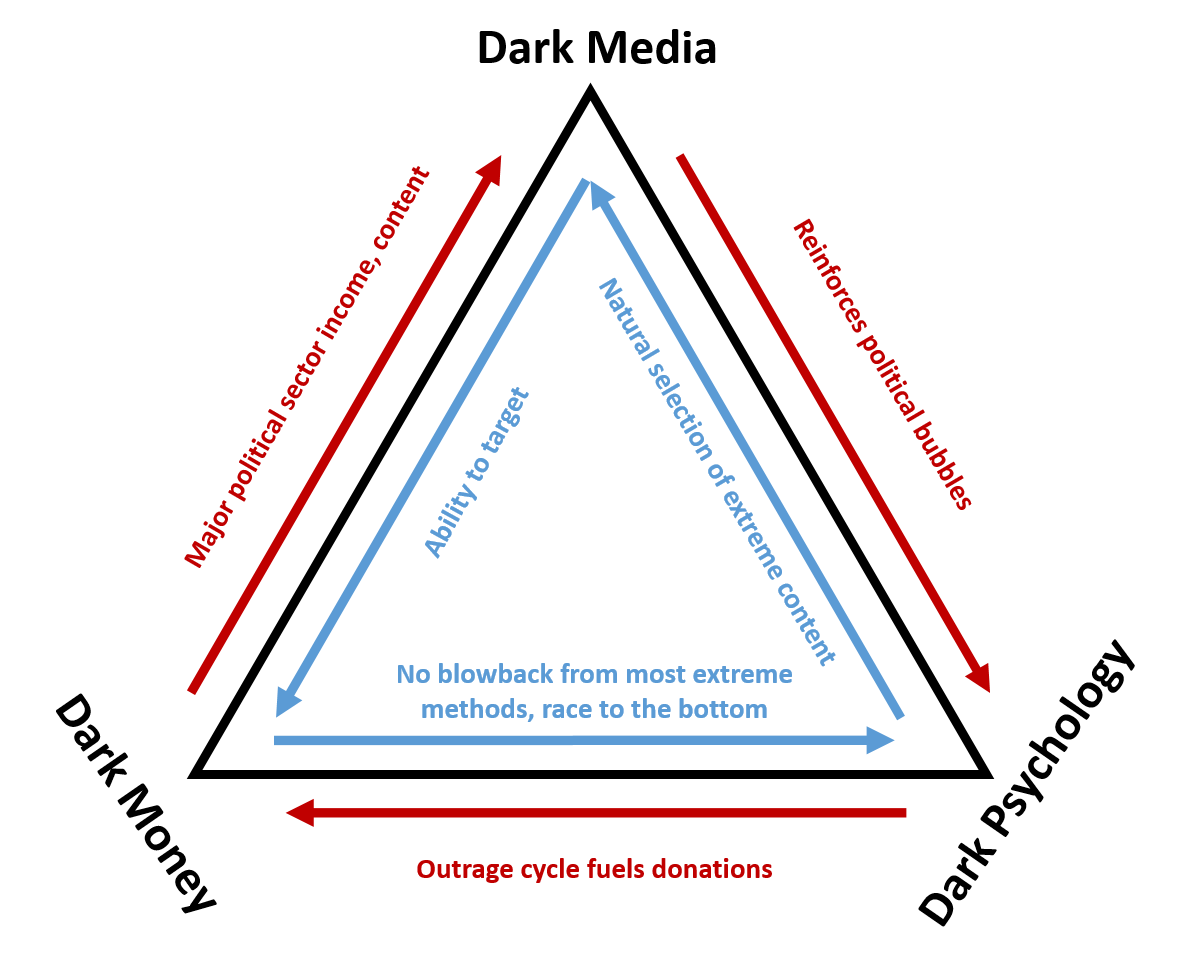 The New Iron Triangle Beyond Politics