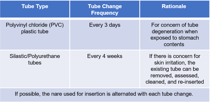 ALERT: What are safety considerations for children with nasogastric (NG ...