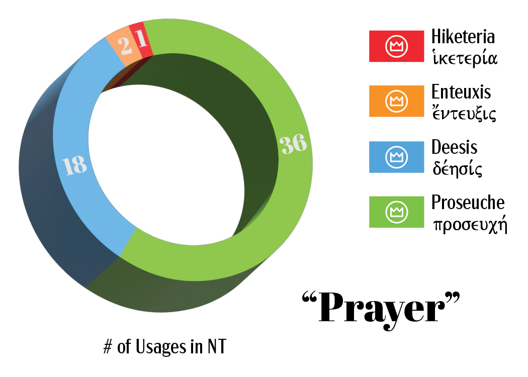 Prayer, Petition, Supplication and Intercession - What's the Difference? — The Exalted Christ