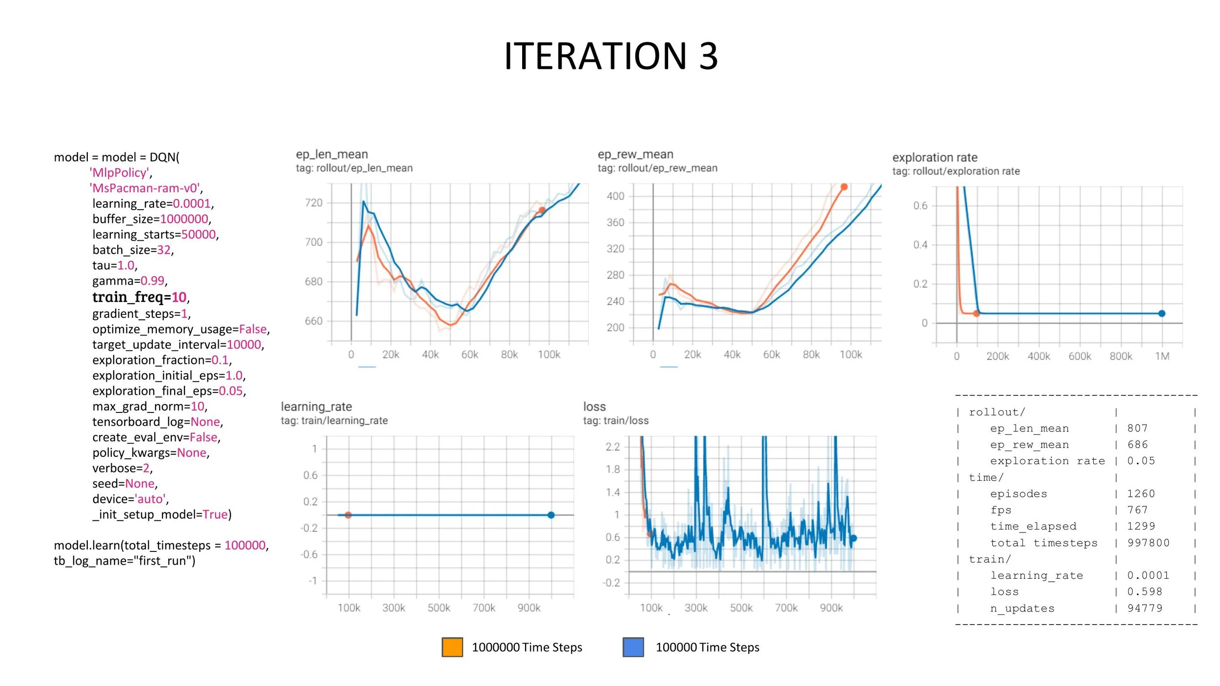 RL - MsPacman — APRAMEYA PANDIT