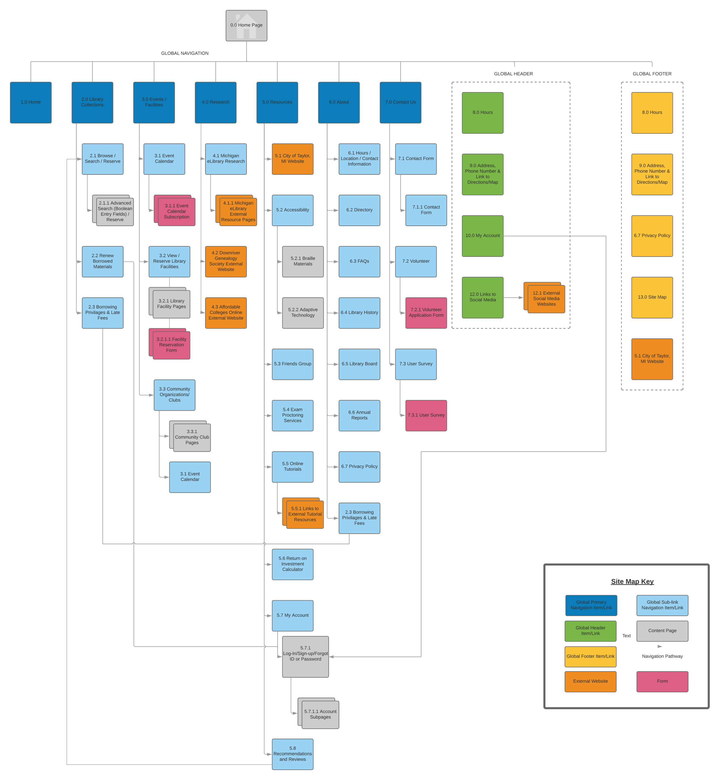 Taylor Community Library - Information Architecture — ETHAN MILLER UXD