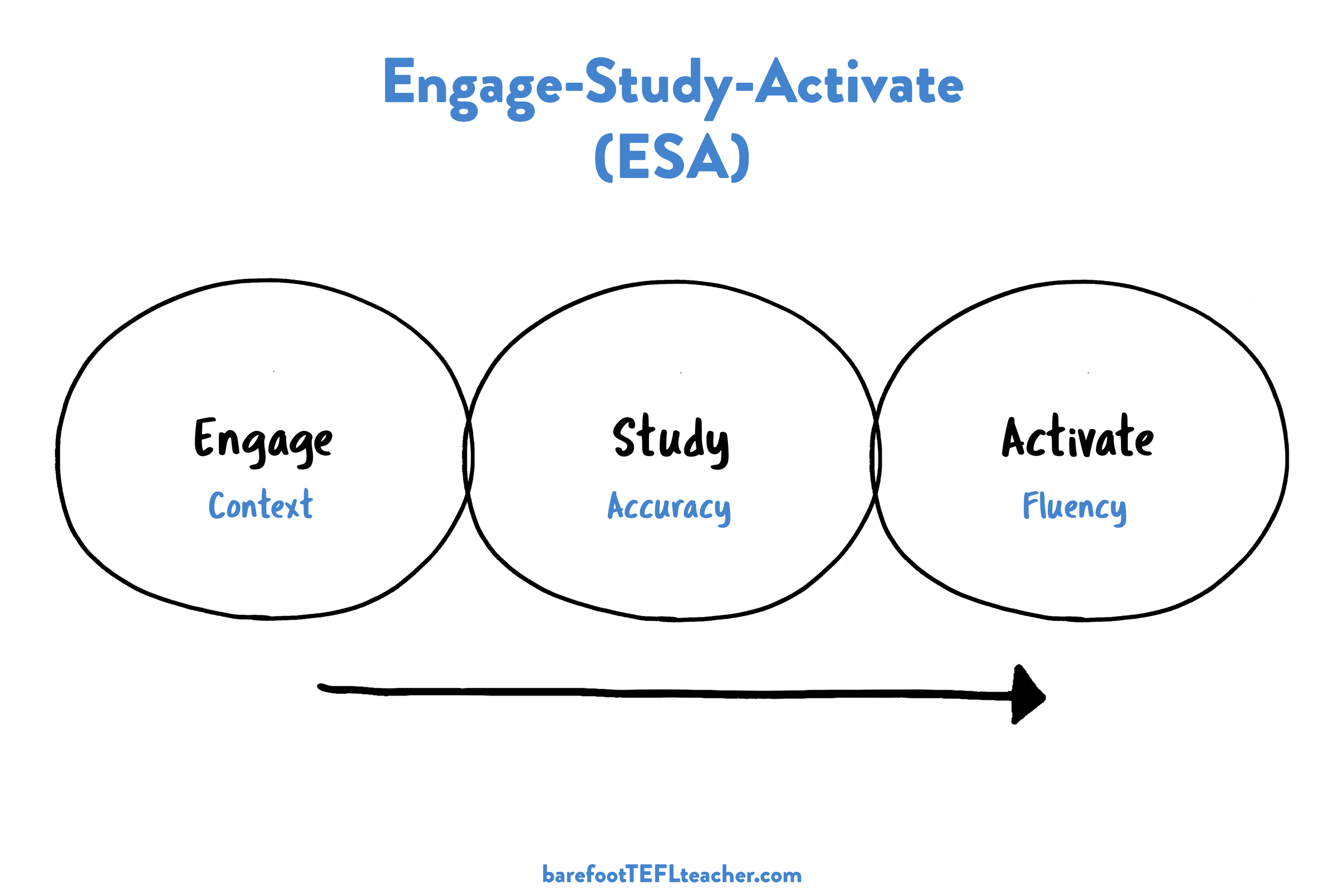 What is Engage-Study-Activate (ESA)? — Barefoot TEFL Teacher