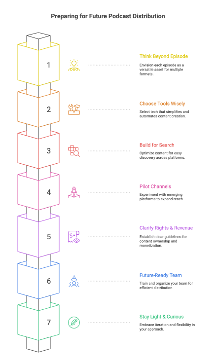 Future of Podcast Distribution: AI, Automation, and New Channels to ...