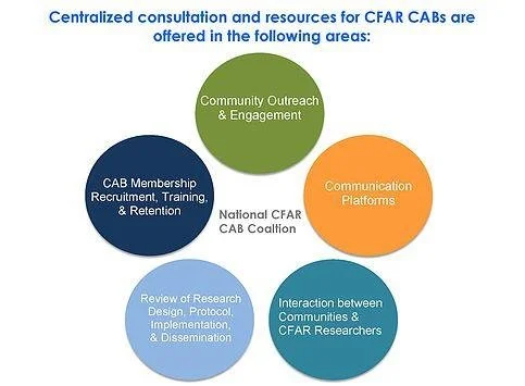 What We Do — National CFAR CAB Coalition