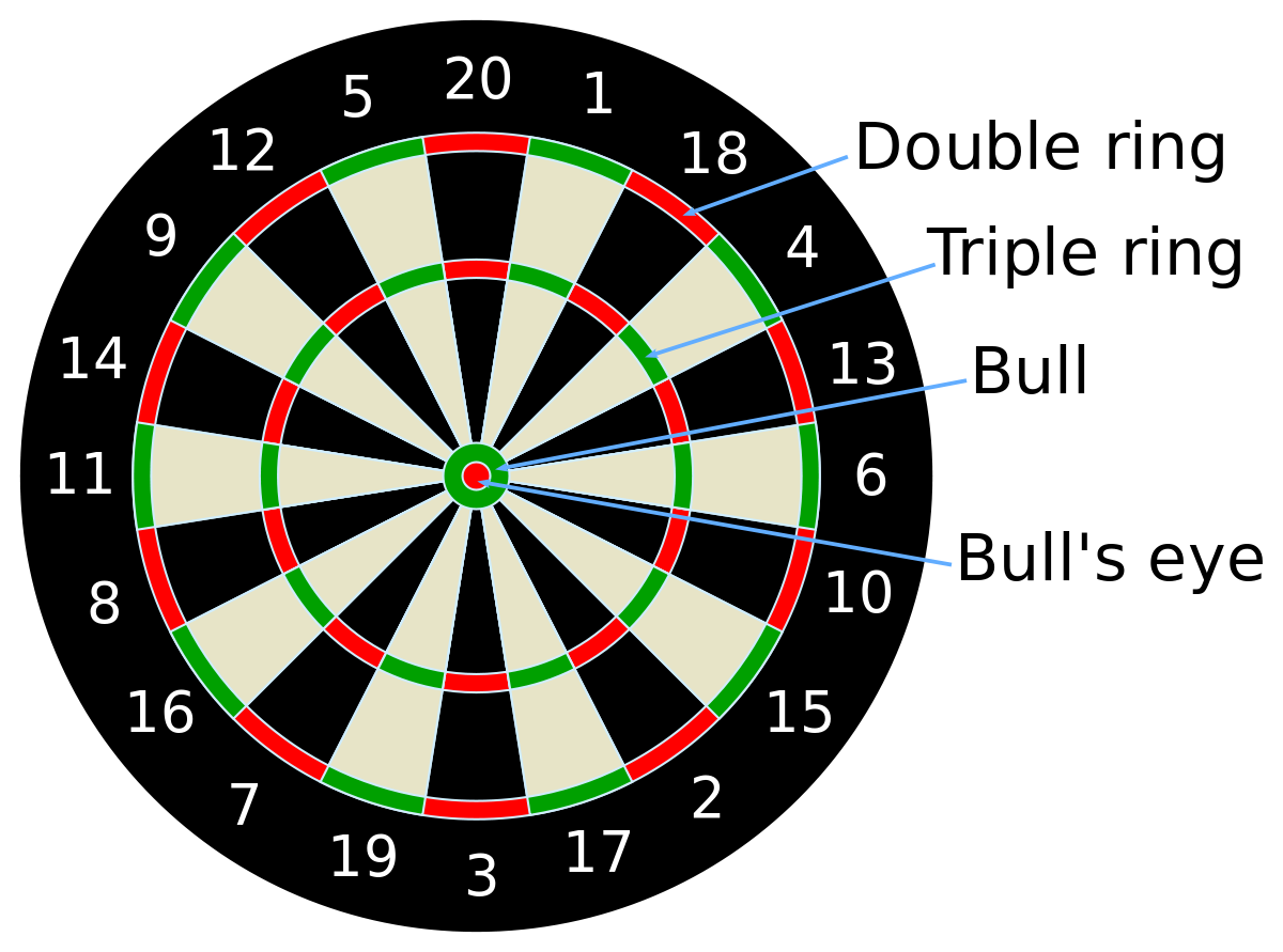 Dart Board Scoring