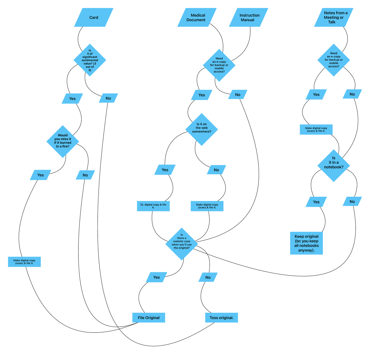 Workflow: Retention Policy Flowchart — Robert Nguyen