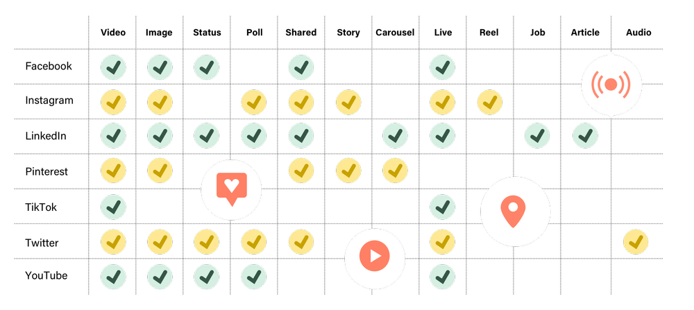The Complete List of Social Media Types