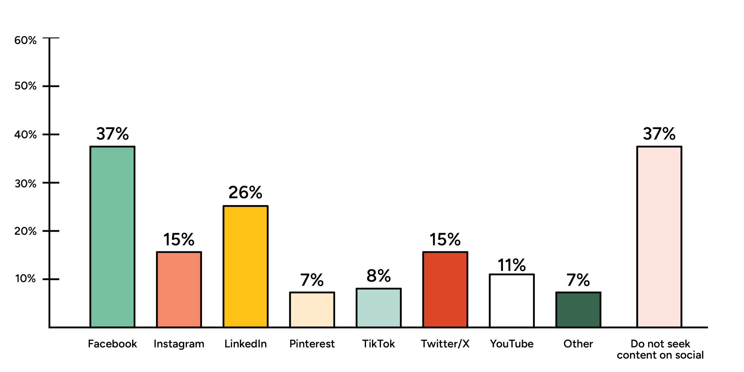 How School Leaders Use Social Media