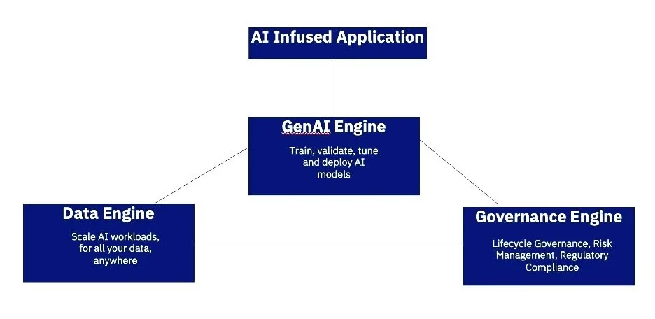 Generative Artificial Intelligence Strategy Approach — COGNITIVE WORLD