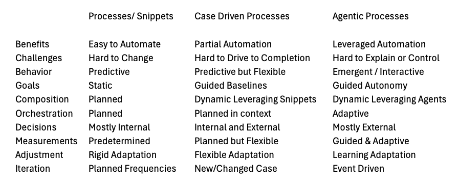 Agentic AI and Process: Better Together — COGNITIVE WORLD