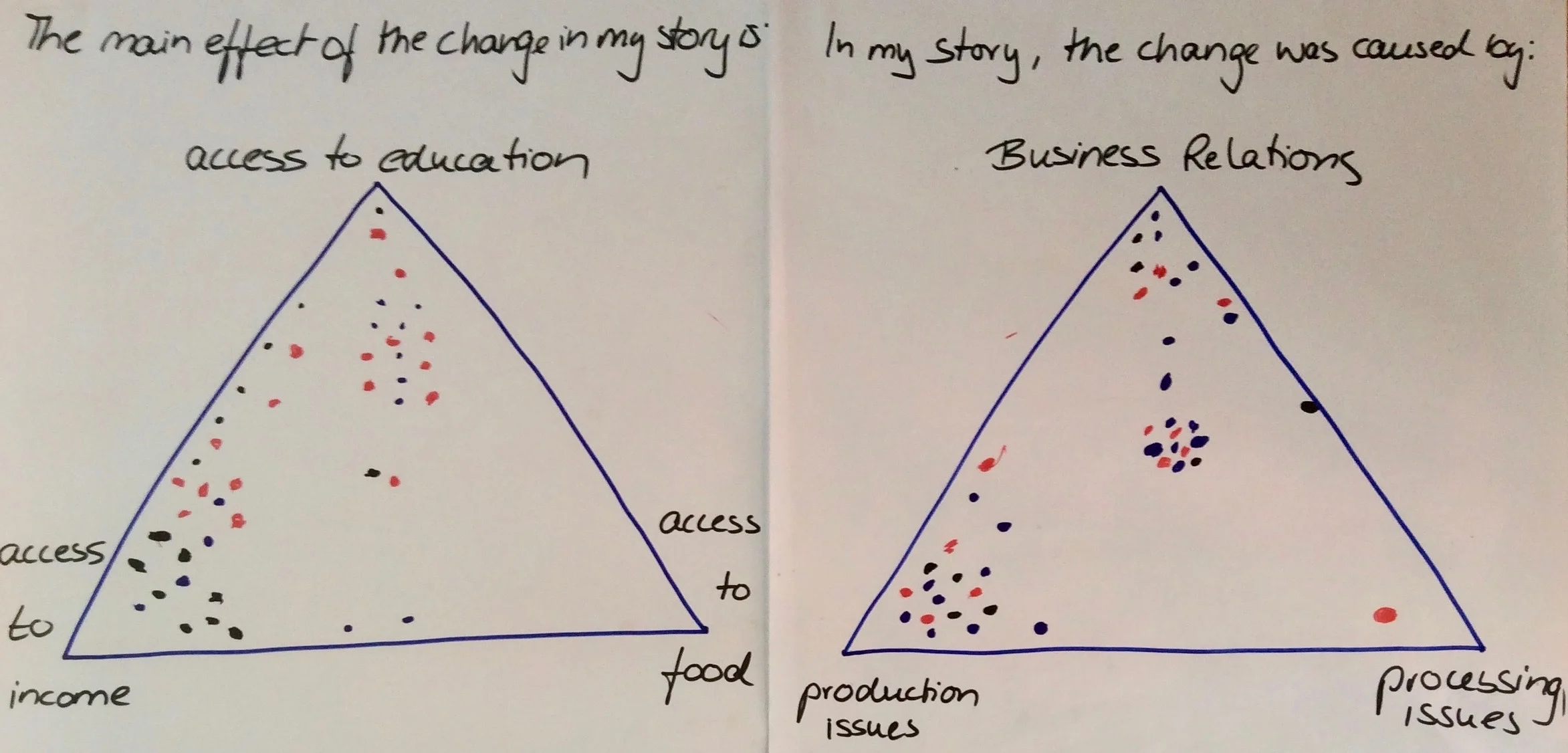 SenseMaker® — Collaborative Impact