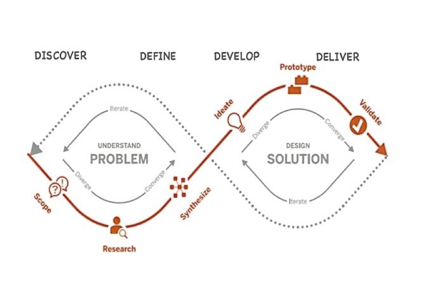 Double Diamond (4D) — Collaborative Impact