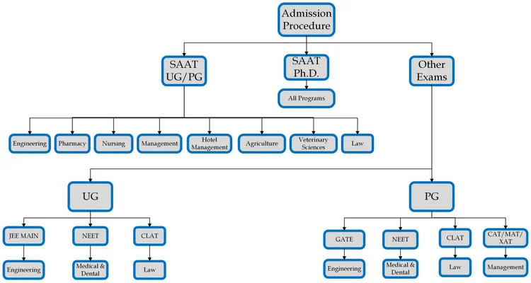 Admissions Procedure — Admission | SOA