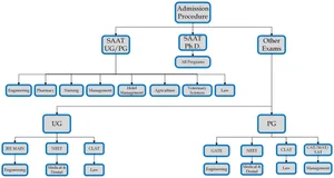 Admissions Procedure — Admission | SOA