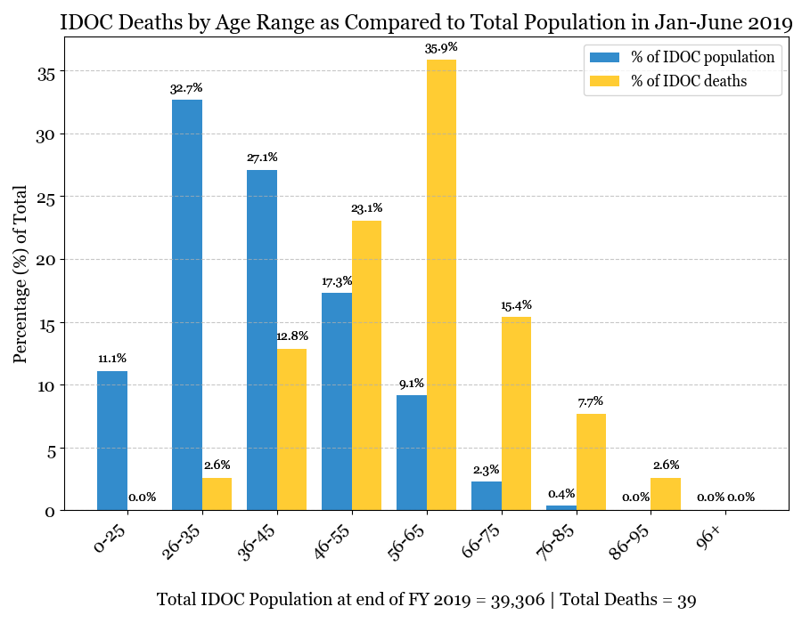 IDOC Deaths in Custody — John Howard Association of Illinois