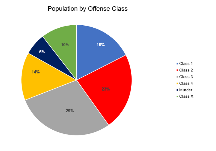 Decatur Correctional Center — John Howard Association of Illinois