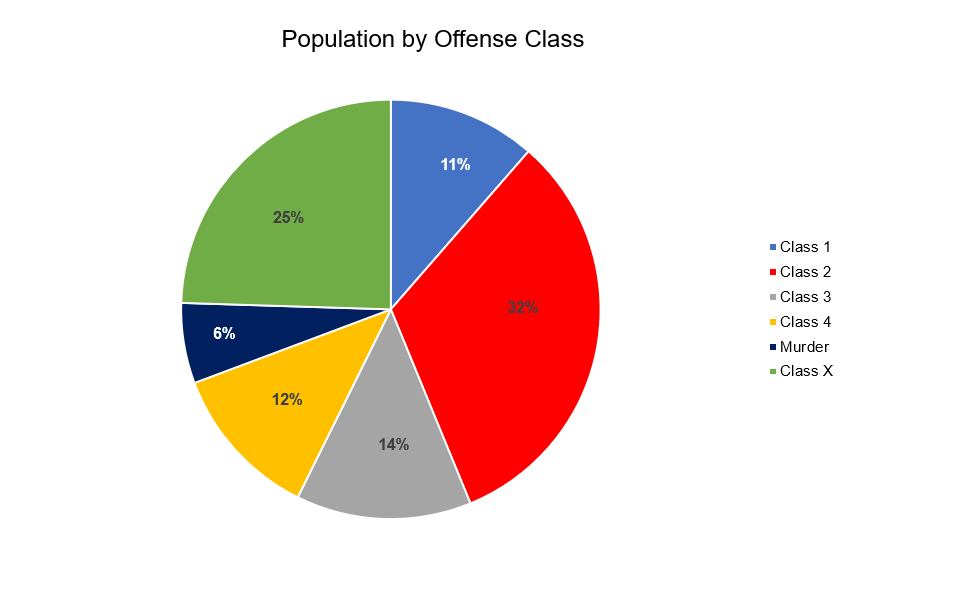 Vienna Correctional Center — John Howard Association of Illinois