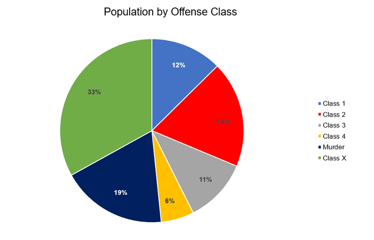 Graham Correctional Center — John Howard Association of Illinois