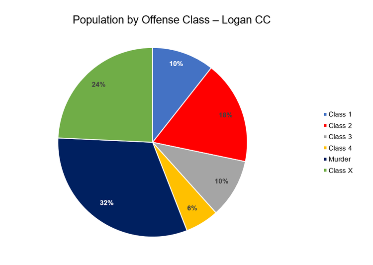 Logan Correctional Center — John Howard Association of Illinois