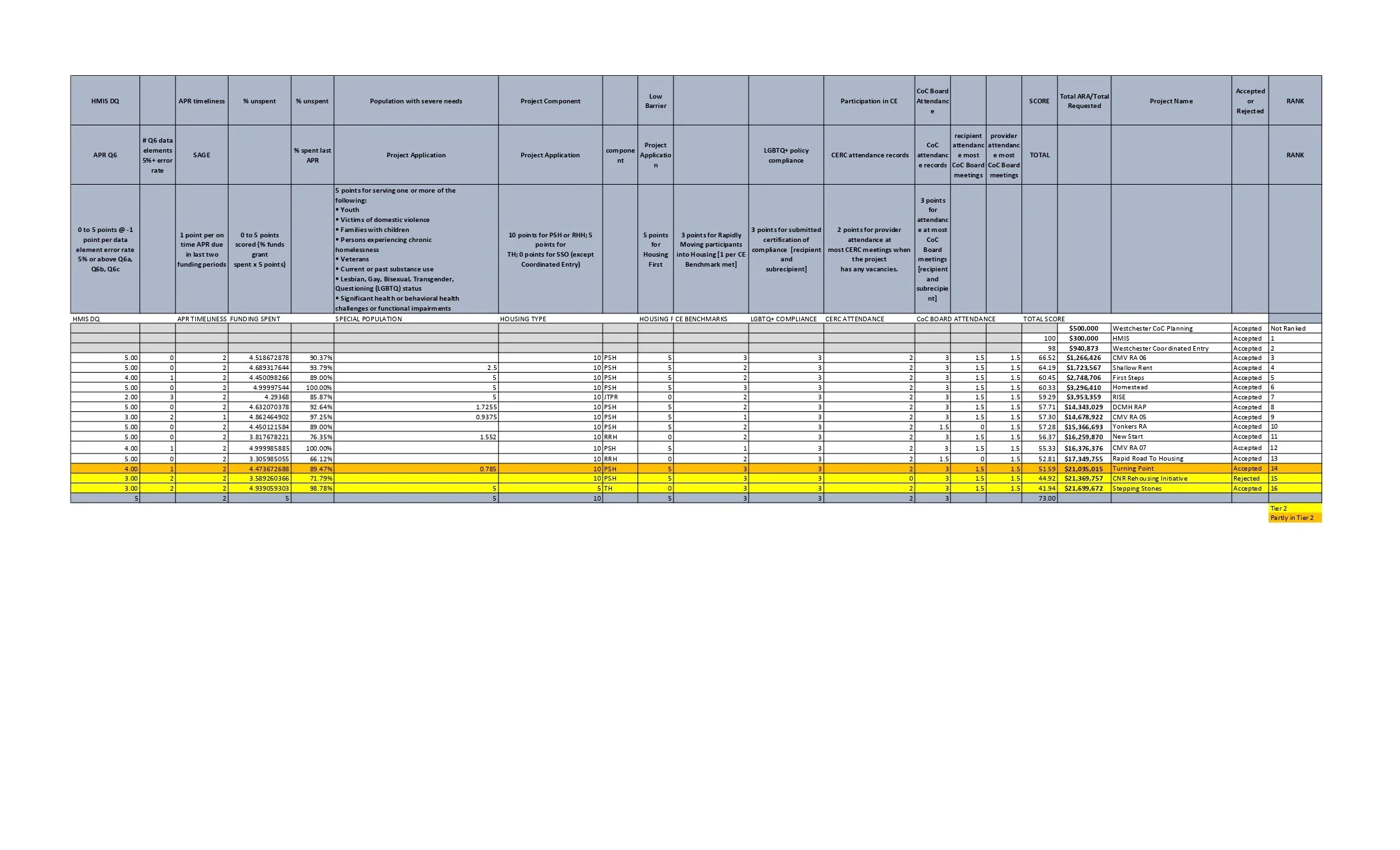 fy2024-applications — Westchester Continuum of Care Partnership for the ...