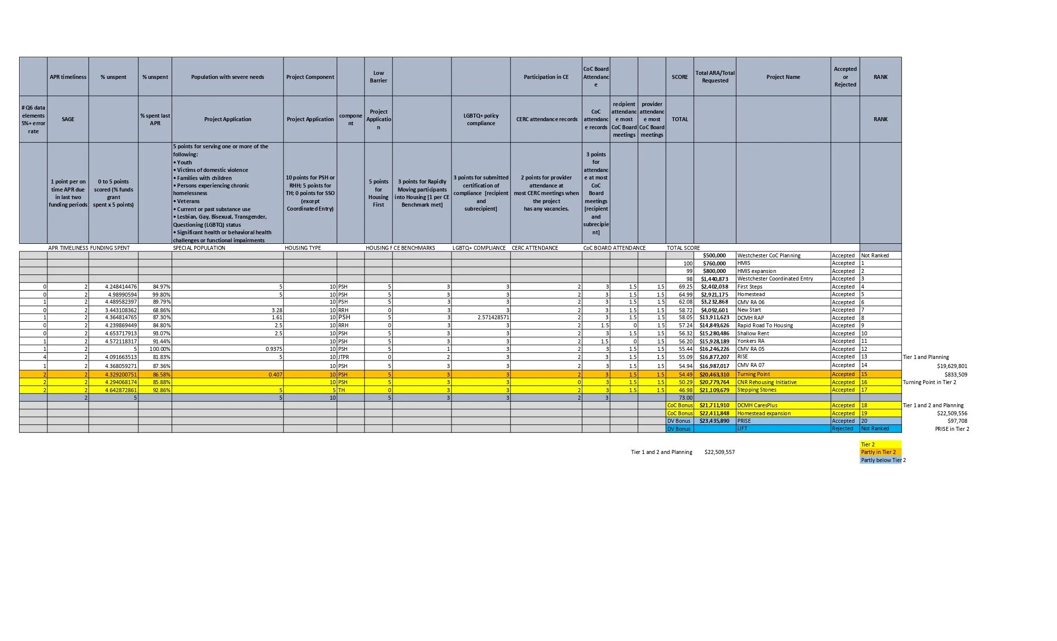 fy2023-applications — Westchester Continuum of Care Partnership for the Homeless