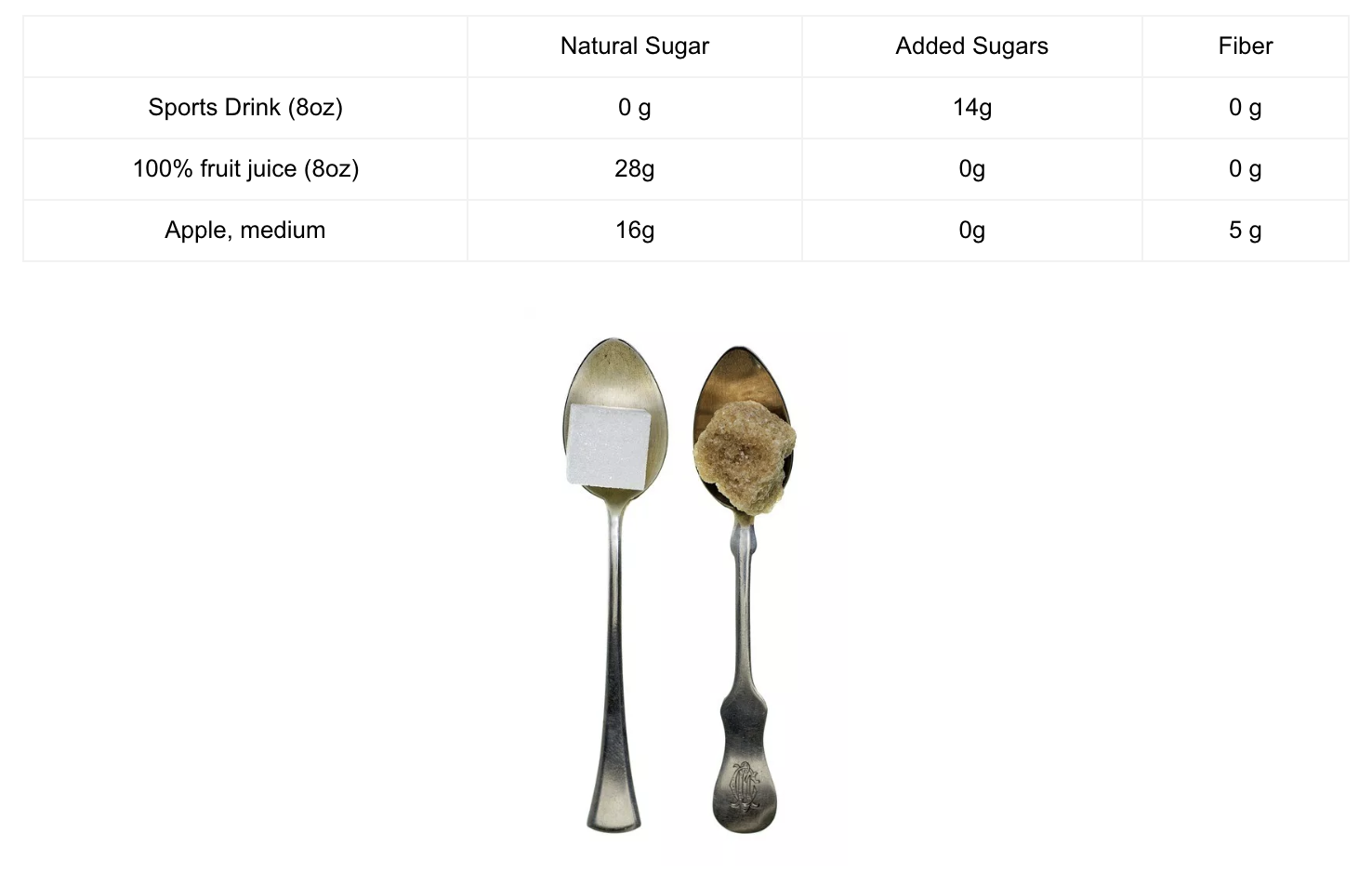 The Two Sides of Sugar — New York Nutrition Group | Nutrition Services ...