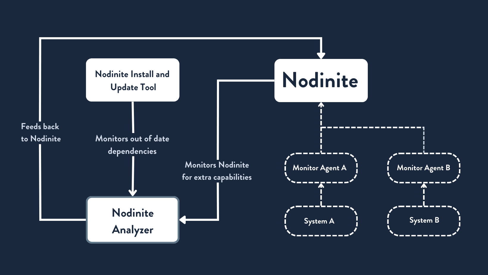 Nodinite Analyzer — Kazoku IT - För alla dina integrationsbehov