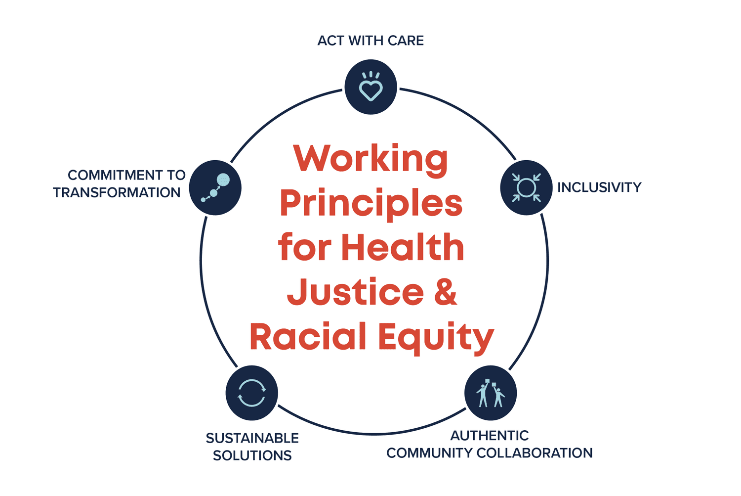 Our Principles — The Praxis Project