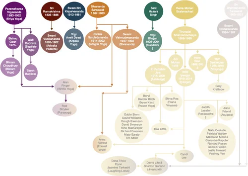 Yoga Lineage Tree — KBWell