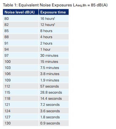 Noise Exposure Table — Hearing Innovations
