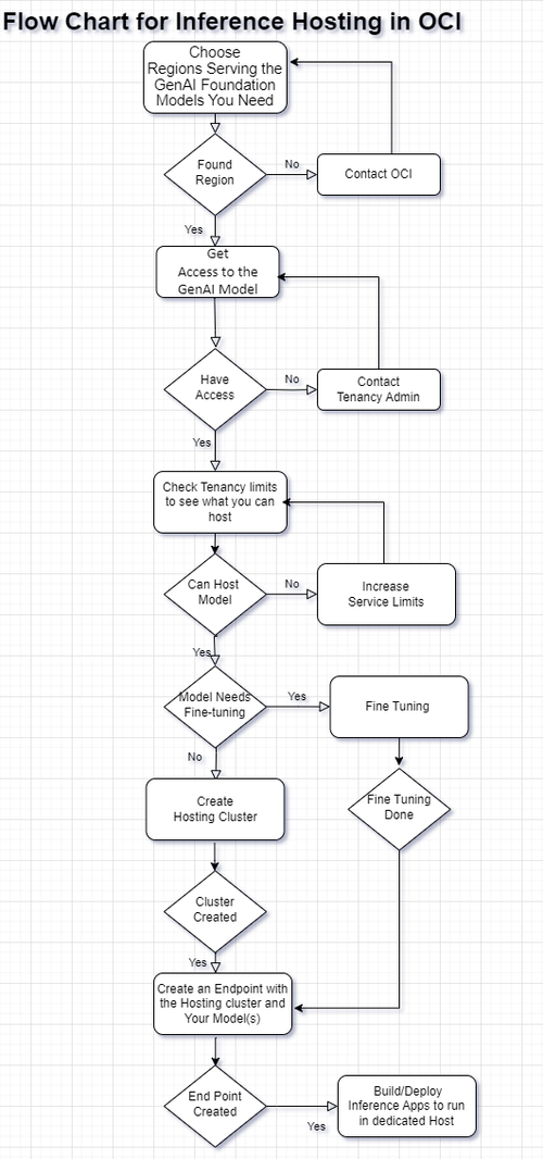 Generative AI Inference in OCI: On-Demand vs Dedicated AI Cluster ...