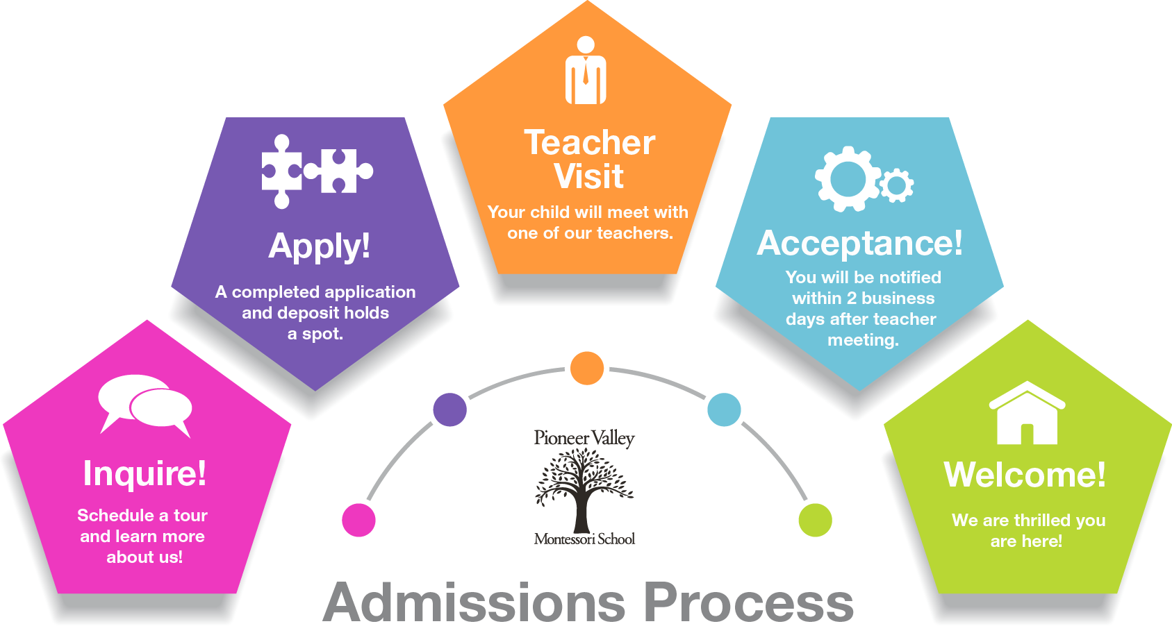 Admissions Process — Pioneer Valley Montessori School