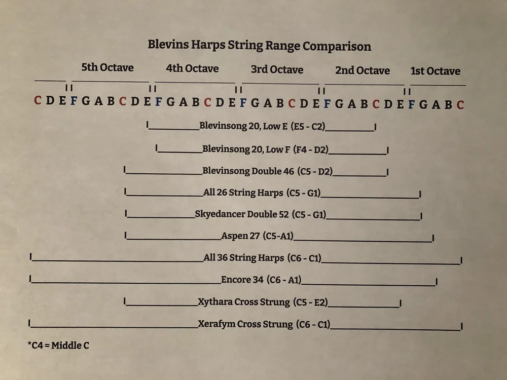 String Range Comparison — BLEVINS HARPS