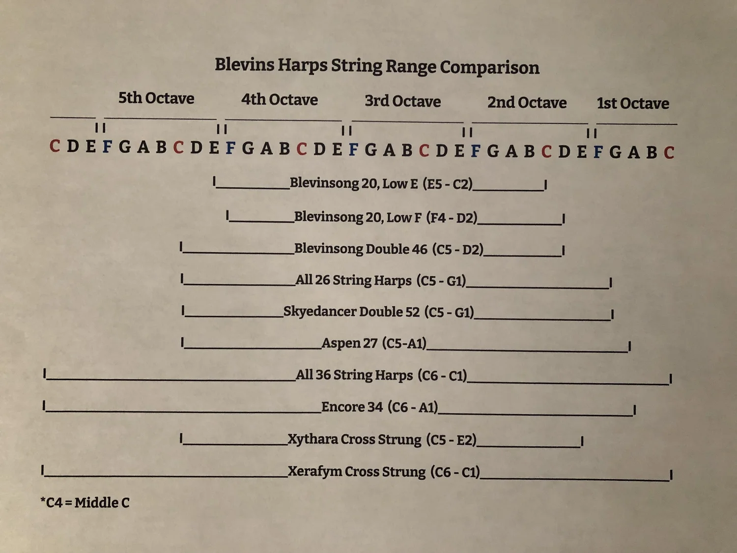 String Range Comparison — BLEVINS HARPS