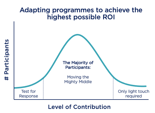 Managers Development Programme