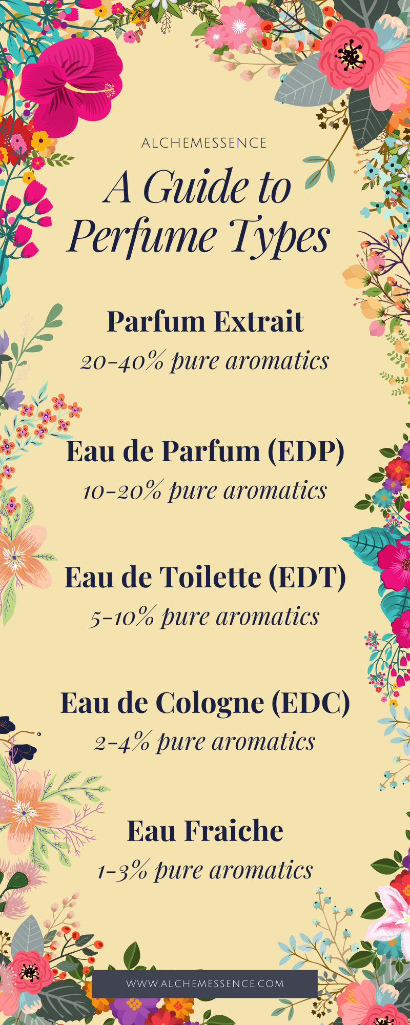A Guide to Perfume Types: Dilutions & Ratios in Natural Perfumes ...