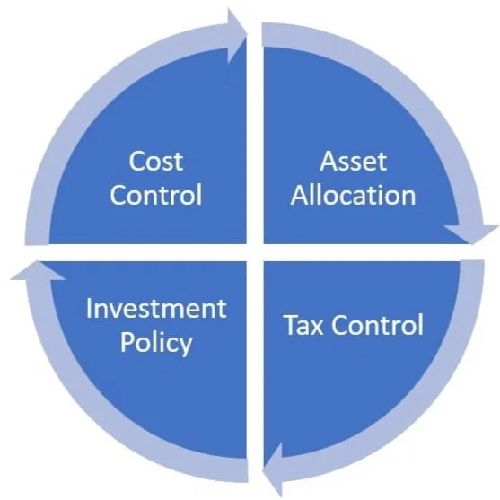The Four Key Components of Investment Performance