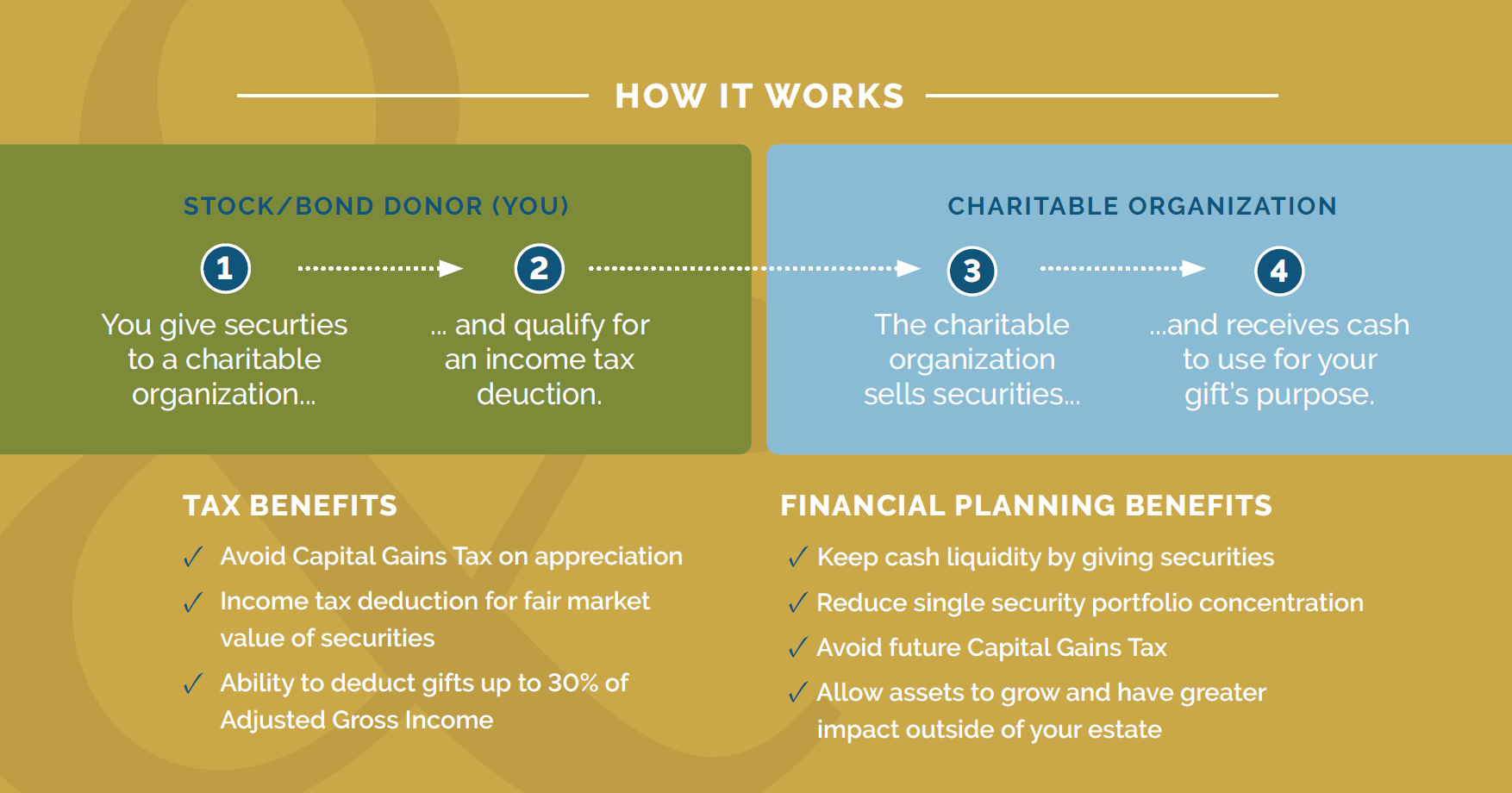 4 Smart Charitable Giving Strategies for California Residents